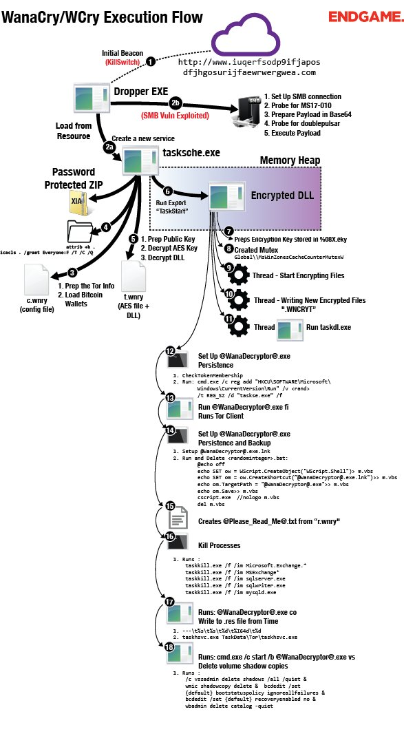 Wannacry Malware Execution Flowchart Securitron Linux Blog